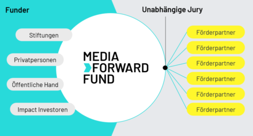 Unterstütze den Media Forward Fund | Media Forward Fund
